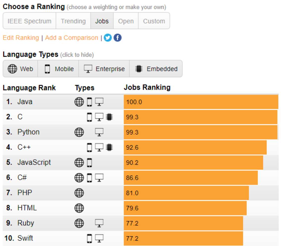 Los 10 lenguajes de programación más populares en 2017 - decodigo.com